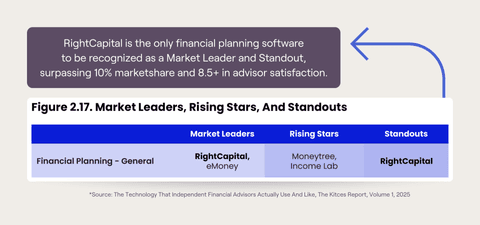 Highlights from 2025's Kitces Advisor Technology Report
