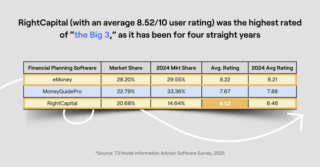 7 Differences Between RightCapital and eMoney in 2025