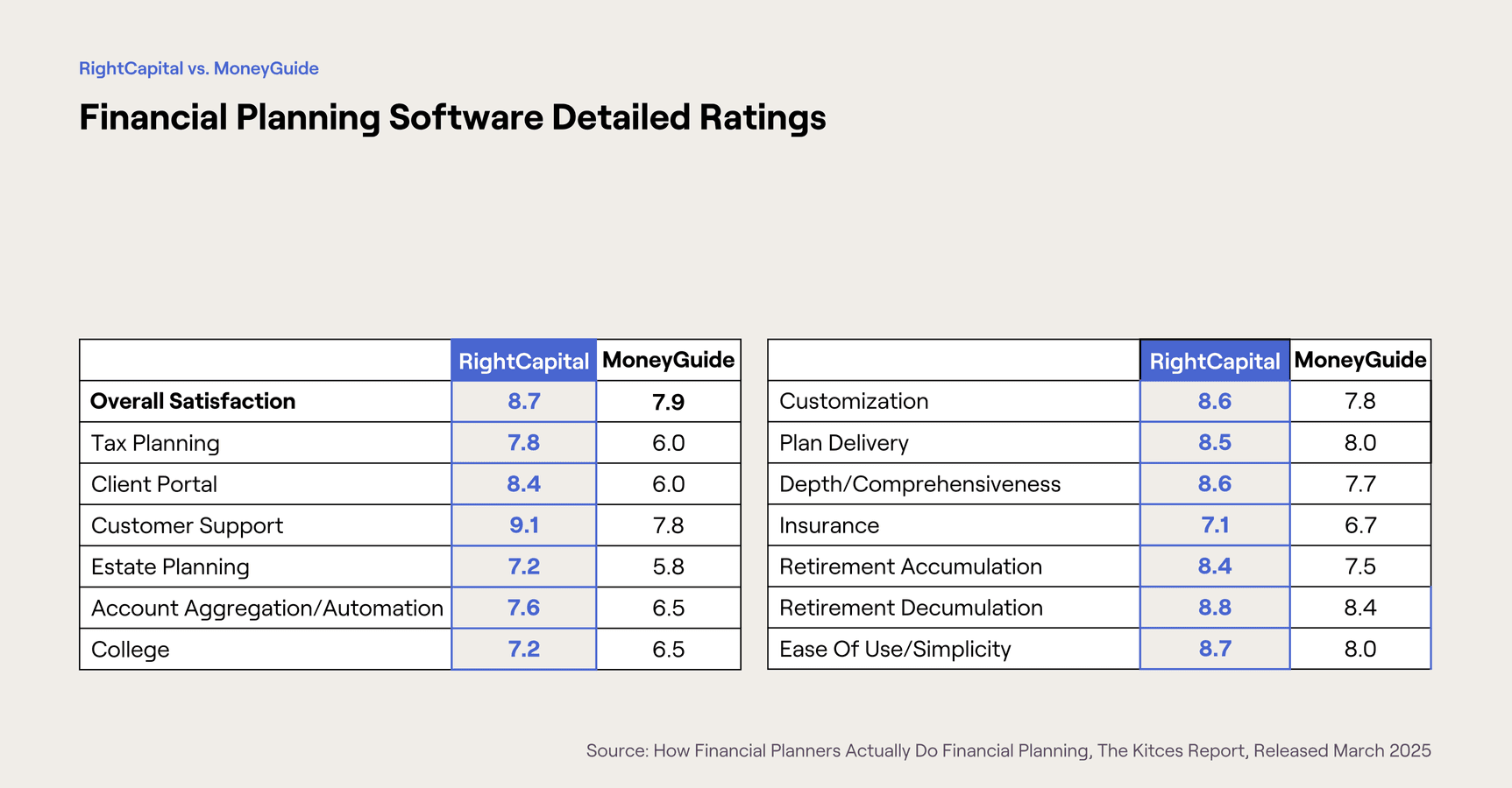 RightCapital vs MoneyGuide: 7 Differences for Financial Advisors