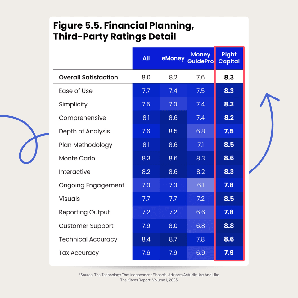 Highlights from 2025's Kitces Advisor Technology Report