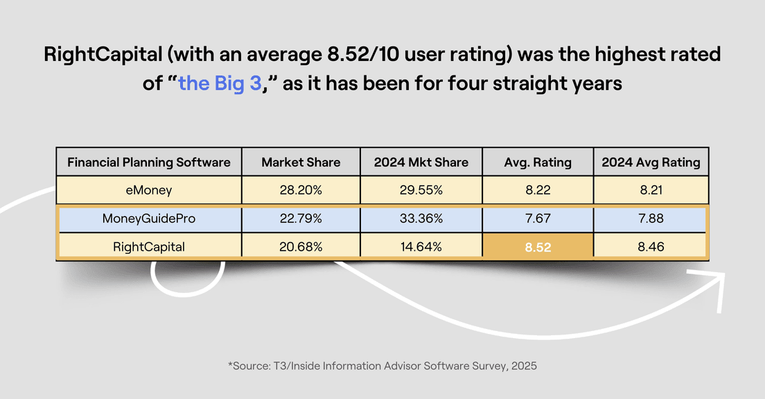 7 Differences Between RightCapital and MoneyGuide in 2025
